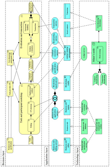 A Reference Architecture for Blockchain-Based Crowdsourcing Platforms