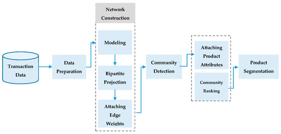 JTAER | Free Full-Text | Discovering Customer Purchase Patterns in ...