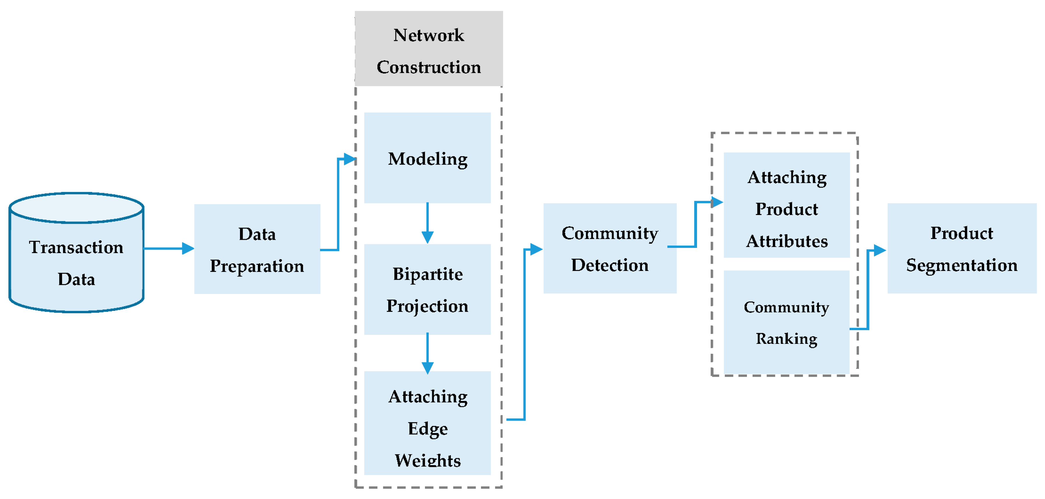 JTAER | Free Full-Text | Discovering Customer Purchase Patterns in ...