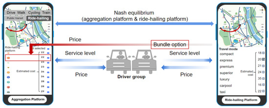 Bundling Strategies for Ride-Hailing Platforms Based on Price and ...