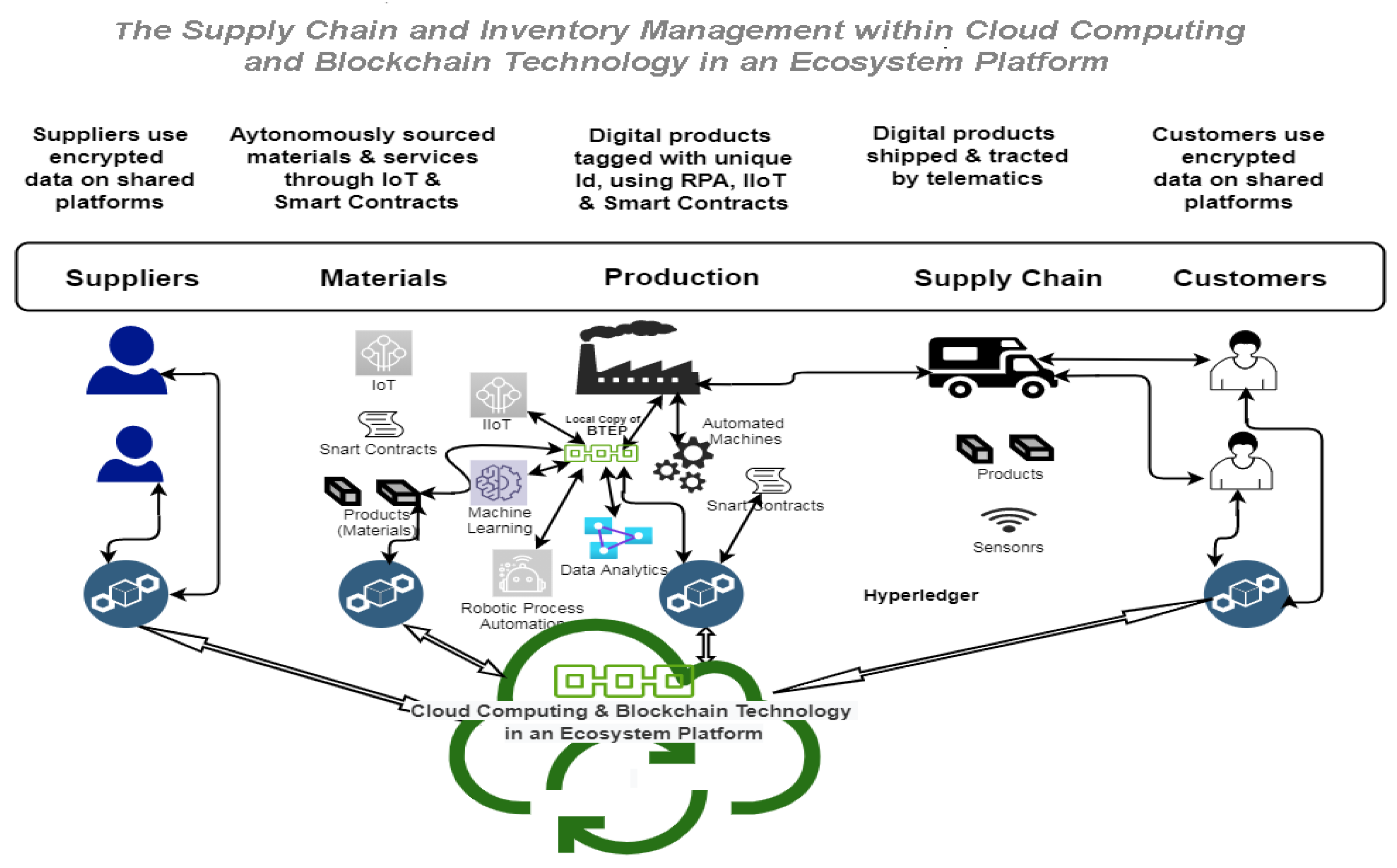 Blockchain Technology as an Ecosystem: Trends and Perspectives in ...