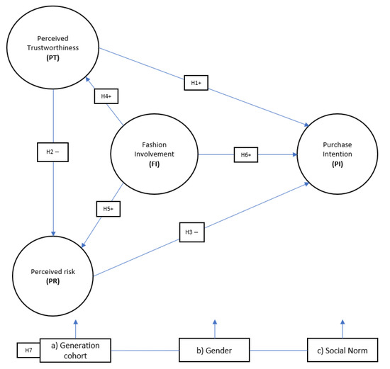 JTAER | Free Full-Text | How Generation X and Millennials Perceive ...