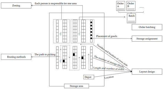 Order-Picking Efficiency in E-Commerce Warehouses: A Literature Review