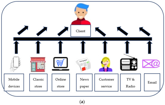 Multi-Channel and Omni-Channel Retailing in the Scientific Literature ...