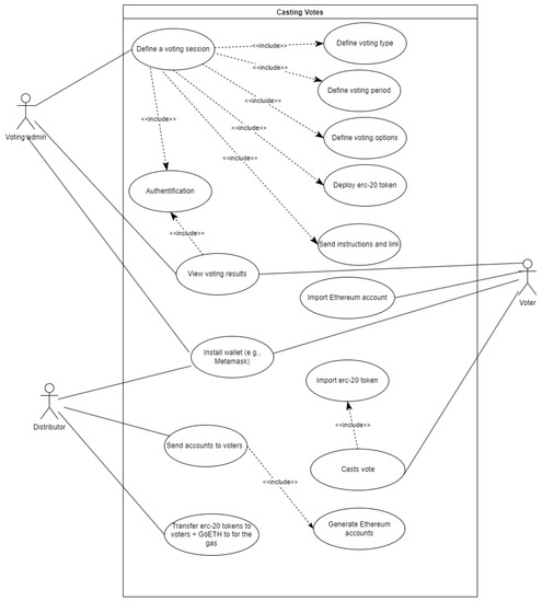 Trustful Blockchain-Based Framework for Privacy Enabling Voting in a ...