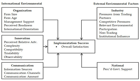 Influence Factors of Small and Medium-Sized Enterprises and Micro-Enterprises in the Cross ...