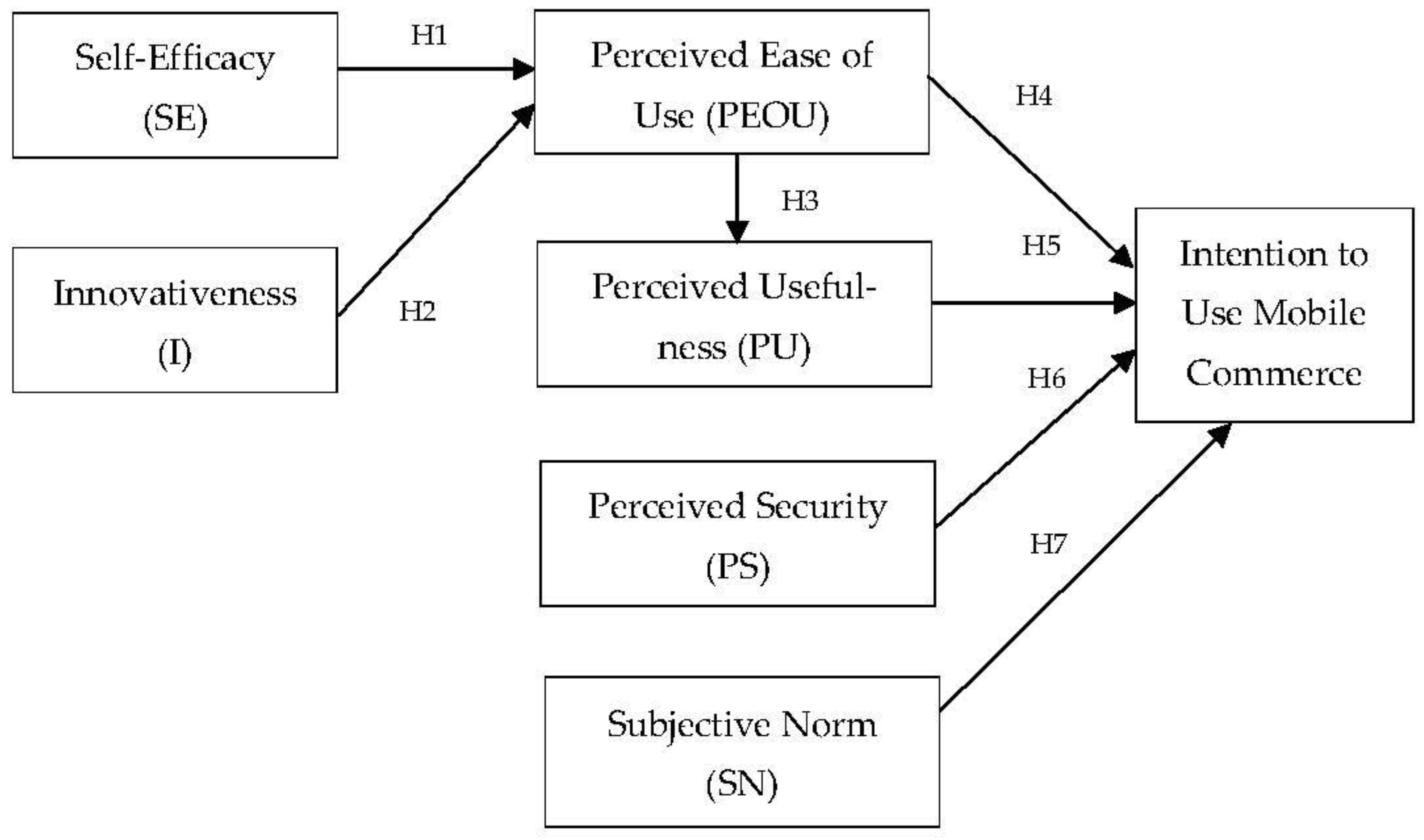JTAER | Free Full-Text | Contemporary Mobile Commerce: Determinants of ...
