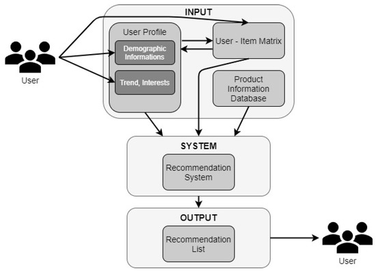 A Hyper-Personalized Product Recommendation System Focused on Customer Segmentation: An ...