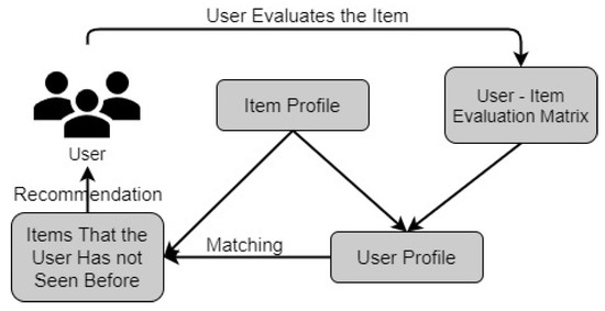 A Hyper-Personalized Product Recommendation System Focused on Customer ...
