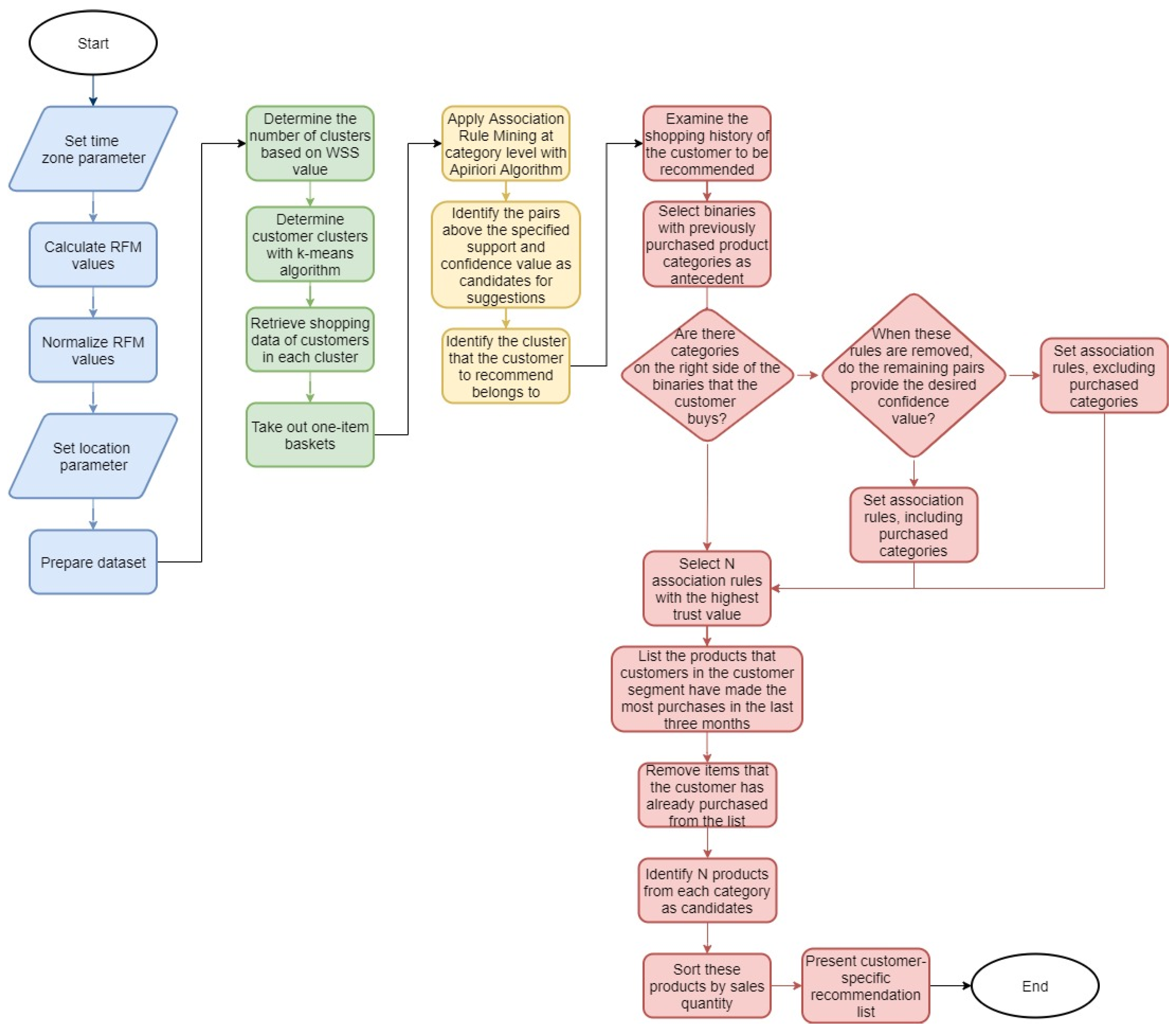 A Hyper-Personalized Product Recommendation System Focused on Customer ...