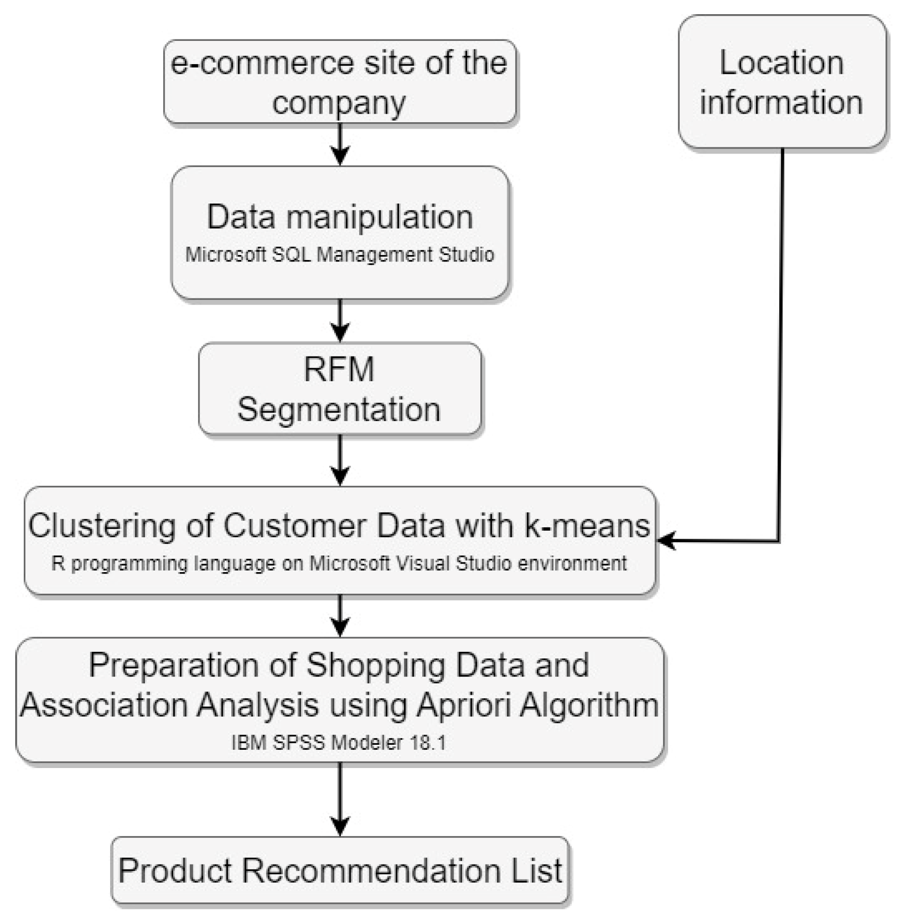 A Hyper-Personalized Product Recommendation System Focused on Customer ...