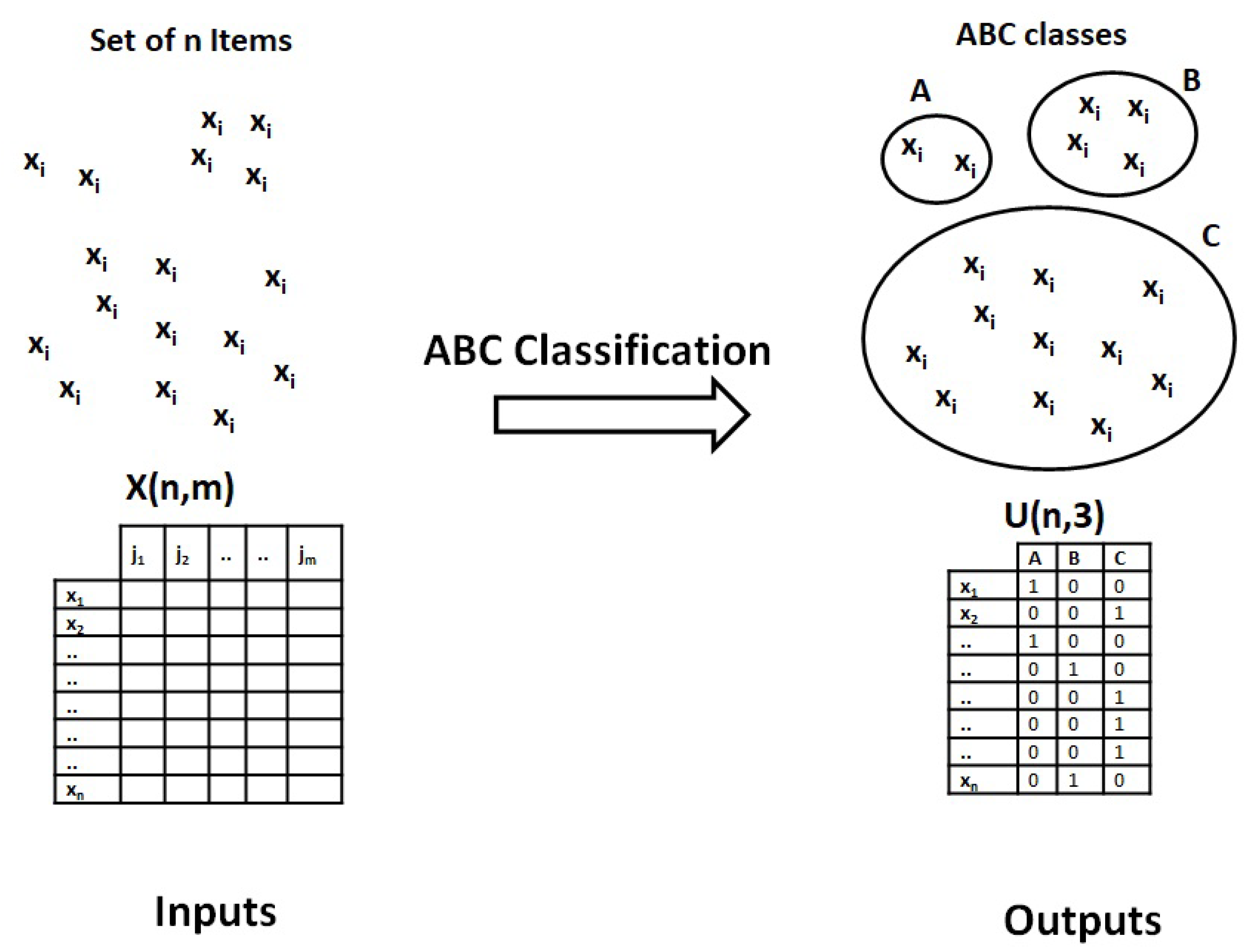 An Explainable Artificial Intelligence Approach for Multi-Criteria ABC Item Classification