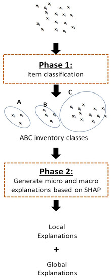 An Explainable Artificial Intelligence Approach for Multi-Criteria ABC Item Classification
