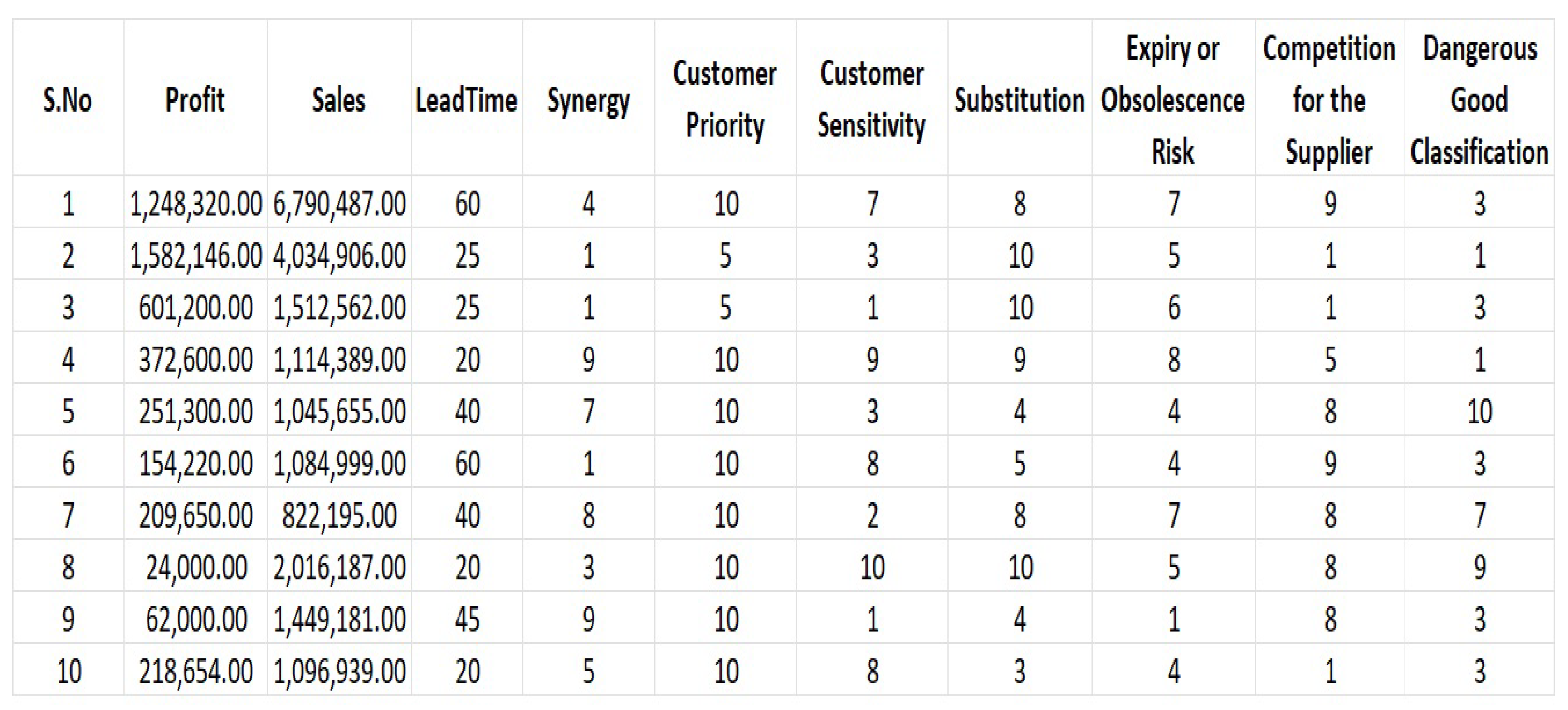 An Explainable Artificial Intelligence Approach for Multi-Criteria ABC Item Classification
