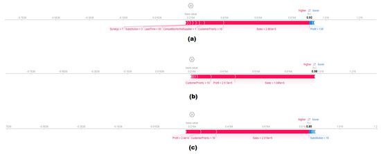 An Explainable Artificial Intelligence Approach for Multi-Criteria ABC Item Classification