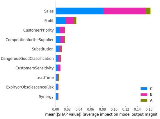 An Explainable Artificial Intelligence Approach for Multi-Criteria ABC Item Classification