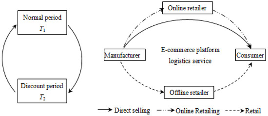 Pricing Game Models of Hybrid Channel Supply Chain: A Strategic ...
