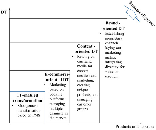 A Conceptual Model for Developing Digital Maturity in Hospitality Micro ...