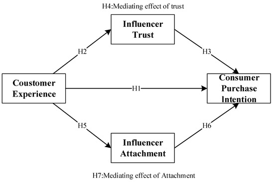 The Role of Influencers in Live Streaming E-Commerce: Influencer Trust ...