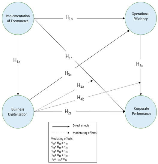 JTAER | Free Full-Text | The Business Digitalization Process in SMEs ...