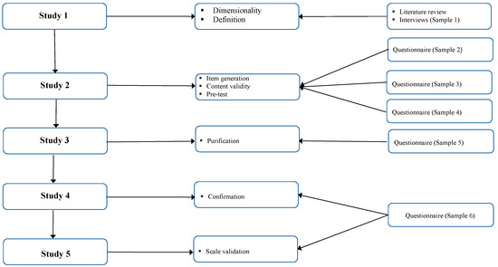 Influencer Engagement on Social Media: A Conceptual Model, the Development and Validation of a ...