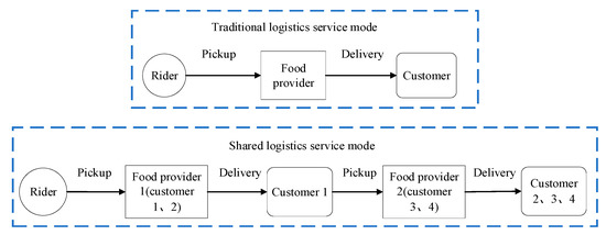 The Meal Delivery Routing Problem in E-commerce Platforms under the Shared Logistics Mode