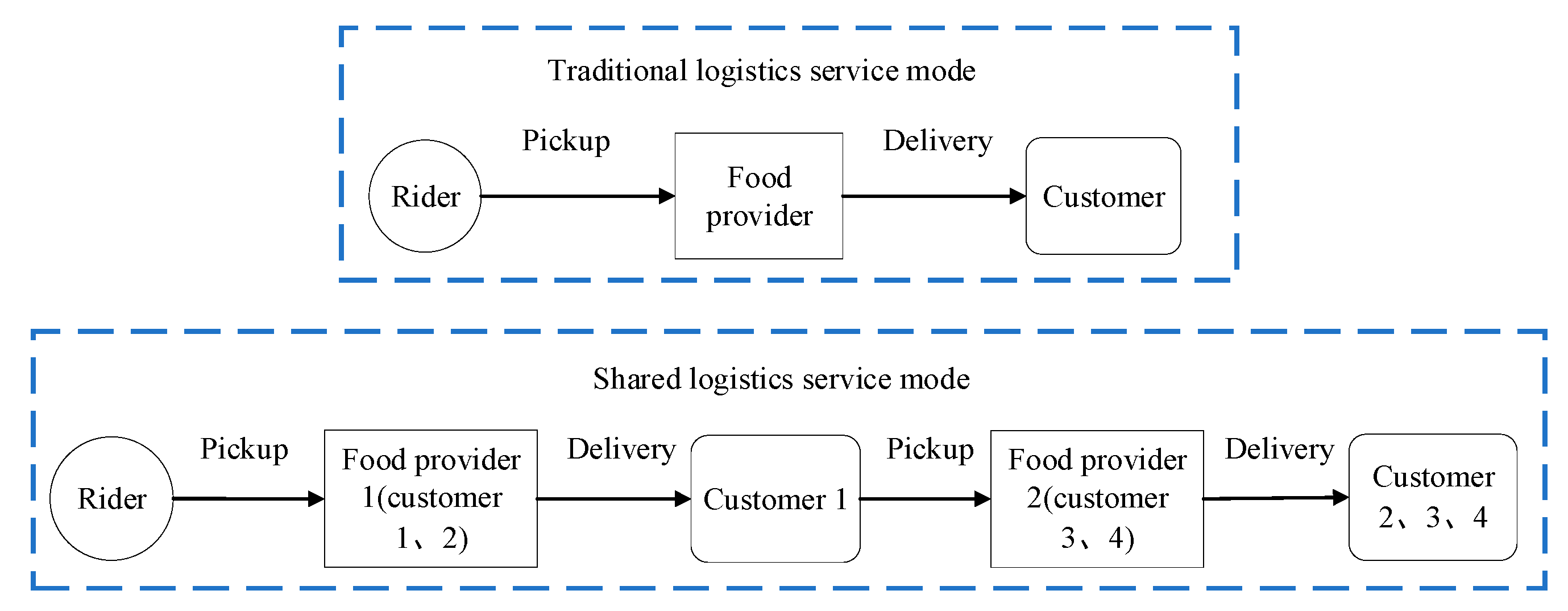 The Meal Delivery Routing Problem in E-commerce Platforms under the ...