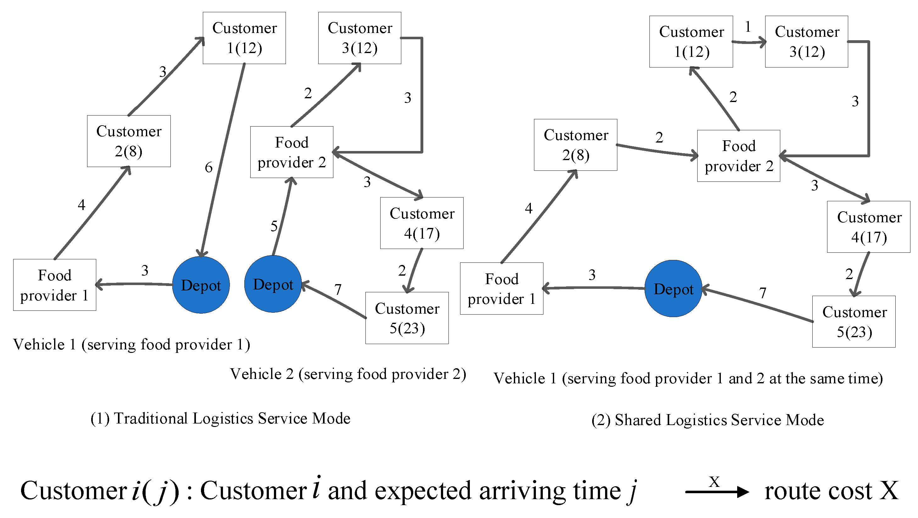 The Meal Delivery Routing Problem in E-commerce Platforms under the Shared Logistics Mode