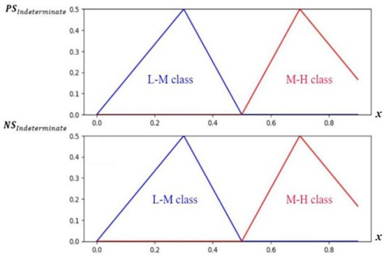 Enhancing the Prediction of Stock Market Movement Using Neutrosophic ...