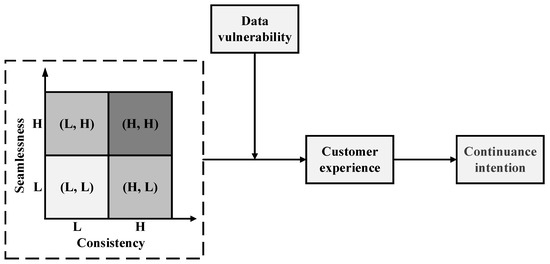 Demystifying the Combined Effect of Consistency and Seamlessness on the ...