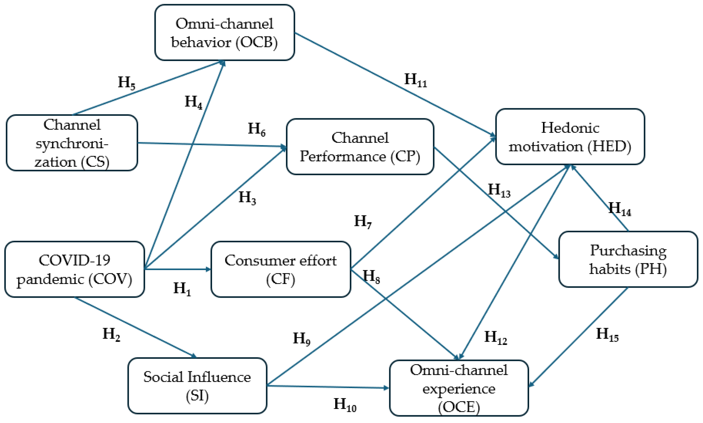 The Use of Digital Channels in Omni-Channel Retail—An Empirical Study