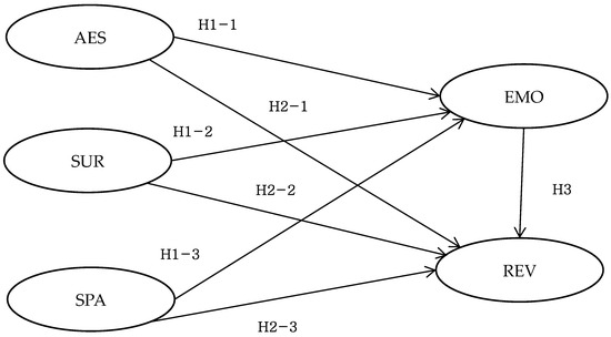 Effect of E-Servicescape on Emotional Response and Revisit Intention in ...
