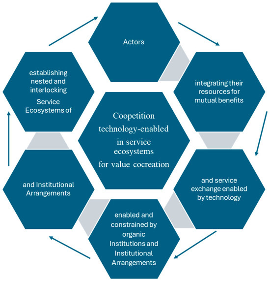 Value Creation in Technology-Driven Ecosystems: Role of Coopetition in ...