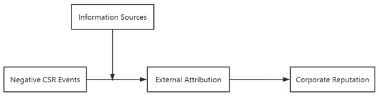 Does Information Source Matter? Corporate Reputation Management during ...