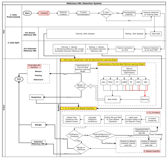 Enhancing Online Security: A Novel Machine Learning Framework for ...