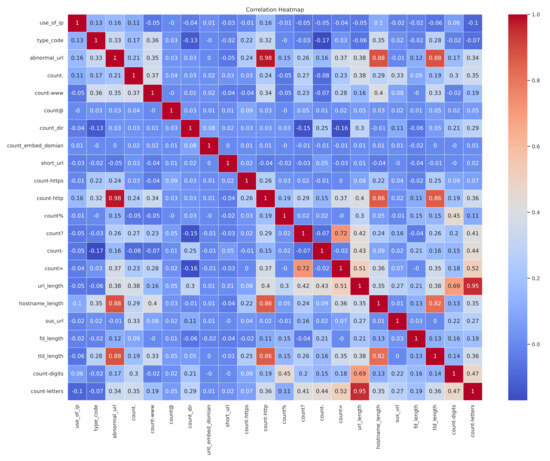Enhancing Online Security: A Novel Machine Learning Framework for ...