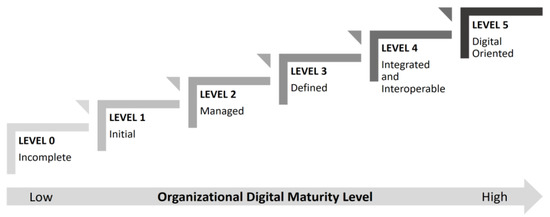 Organizational Digital Transformation Readiness: An Exploratory Investigation