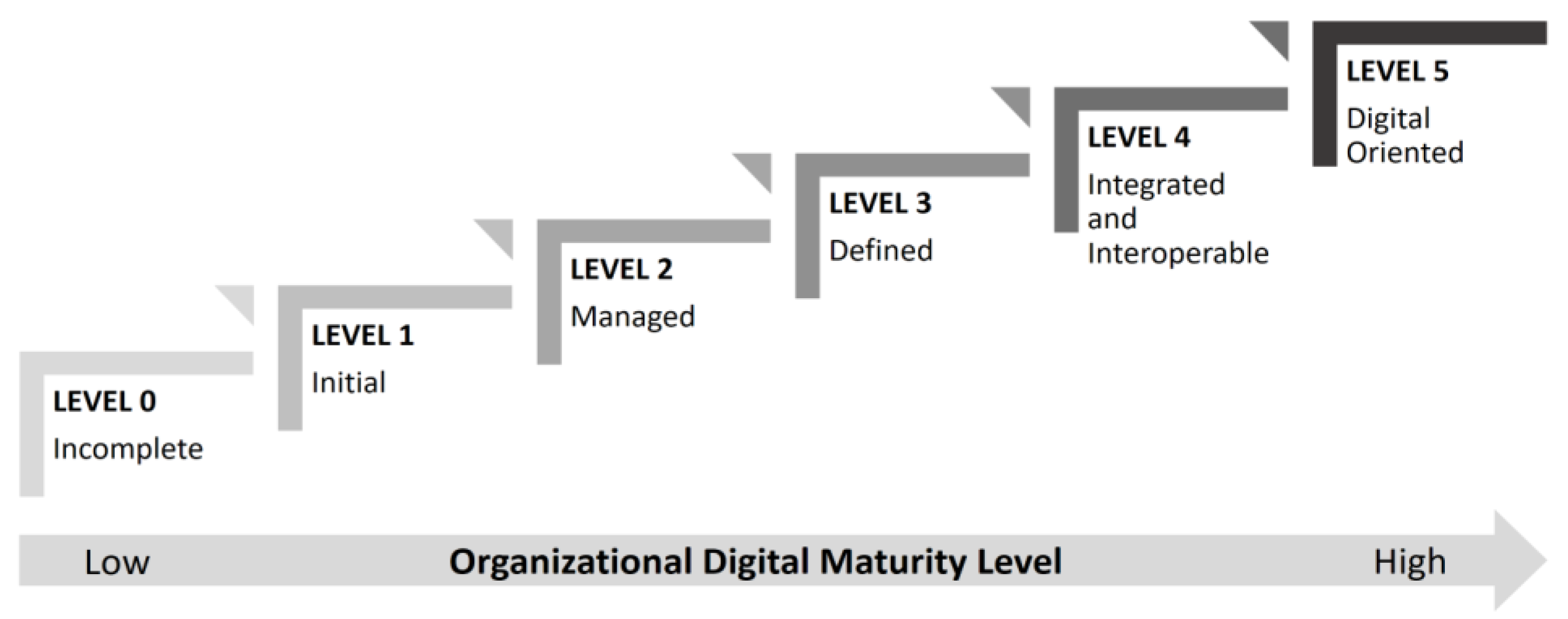 Organizational Digital Transformation Readiness: An Exploratory ...