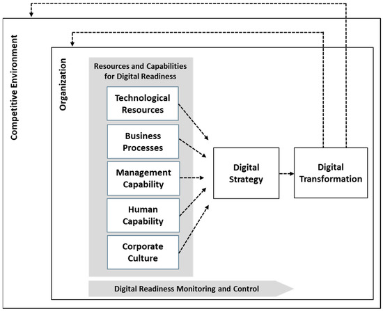 Organizational Digital Transformation Readiness: An Exploratory ...
