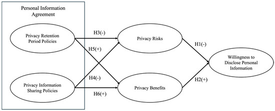 Unravelling the Effects of Privacy Policies on Information Disclosure ...