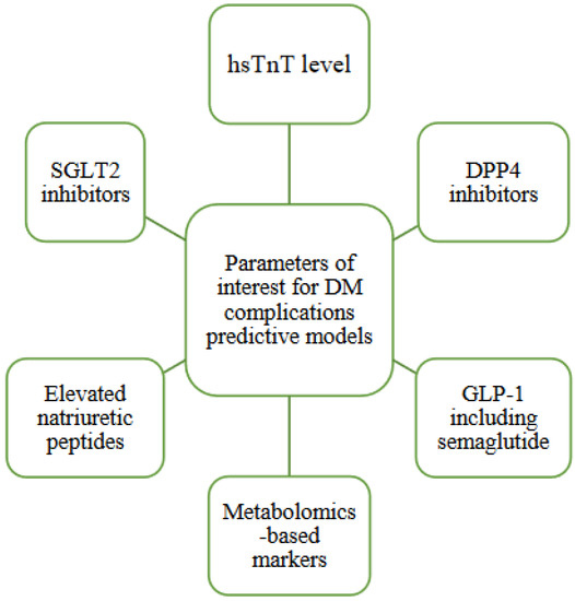 Predictors Associated with Type 2 Diabetes Mellitus Complications over ...