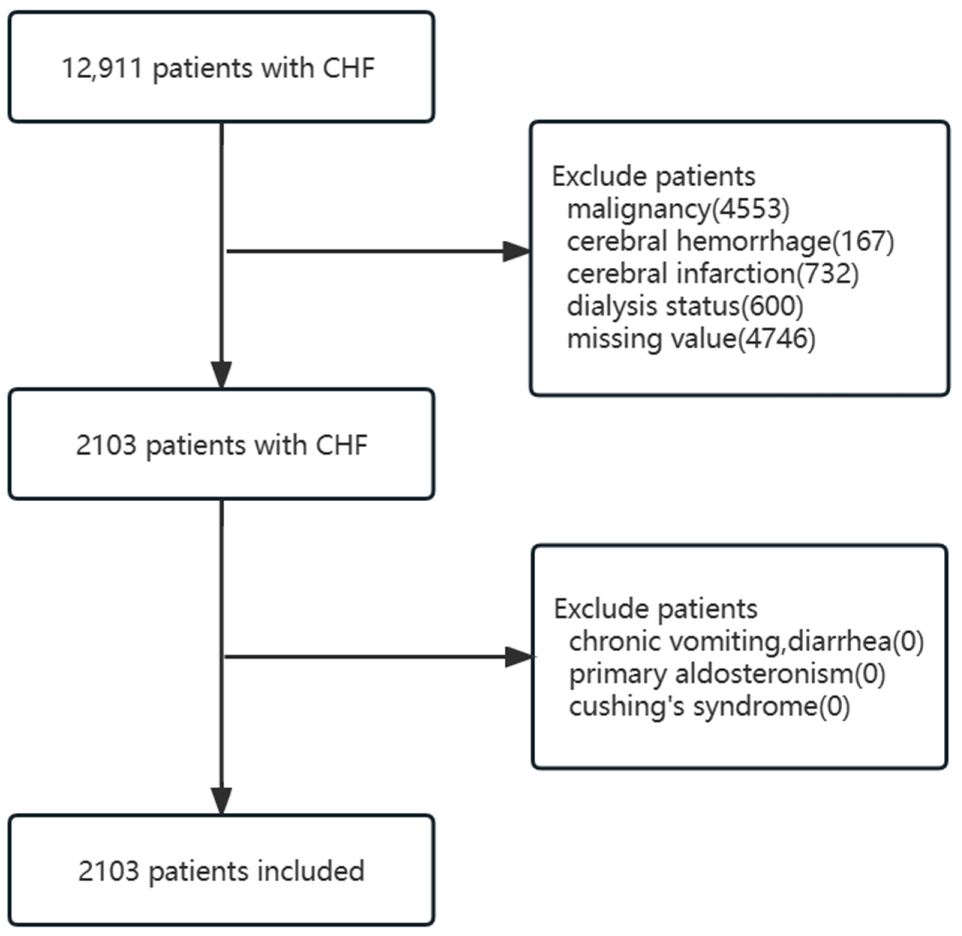 The Association between the Hypochloremia and Mortality in Intensive ...