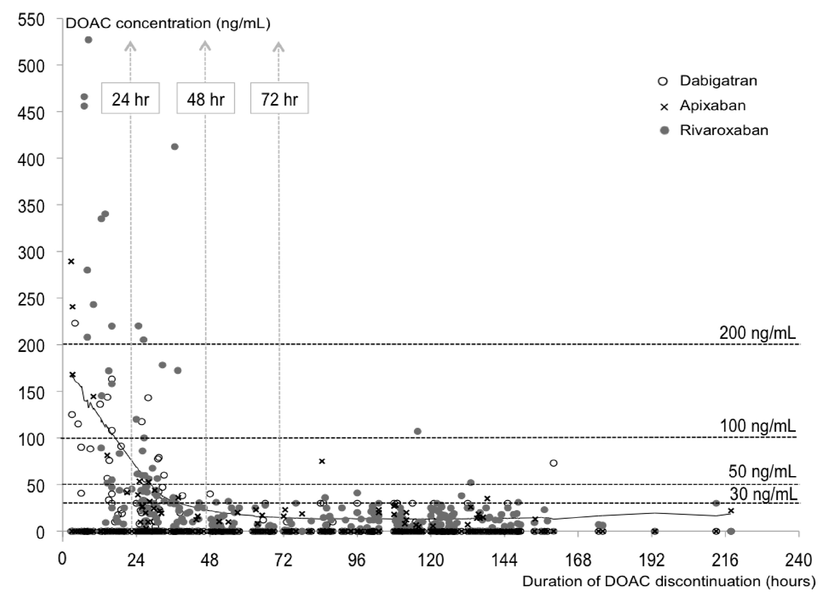 Clinical Use of Direct Oral Anticoagulants and Reversal: Consideration ...