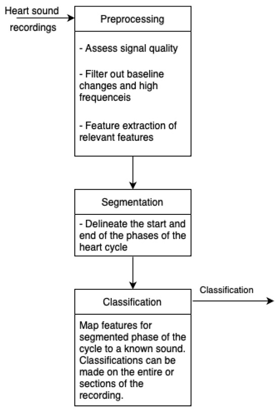 Abnormal Heart Sound Classification and Model Interpretability: A Transfer Learning Approach ...