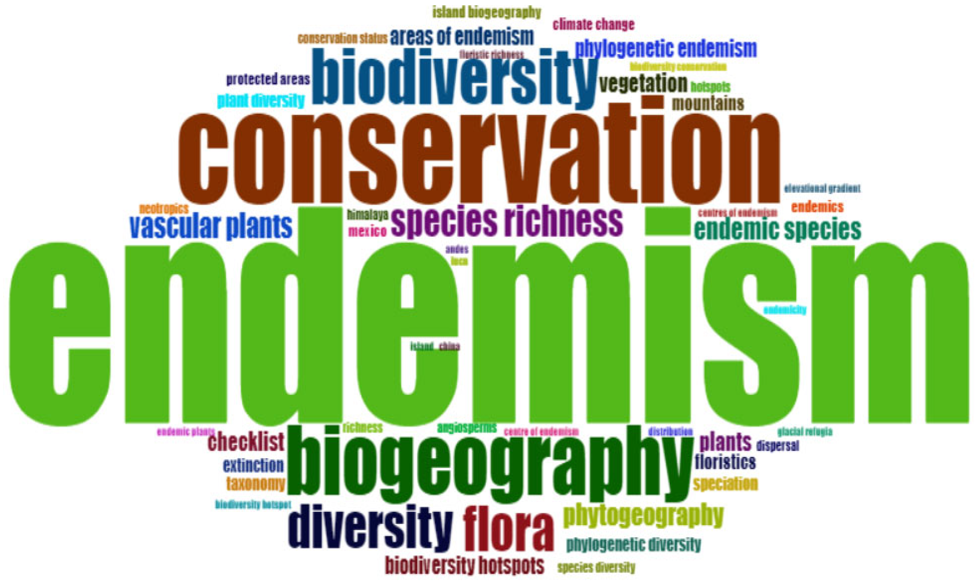 JZBG | Free Full-Text | A Bibliometric Analysis of Studies on Plant ...