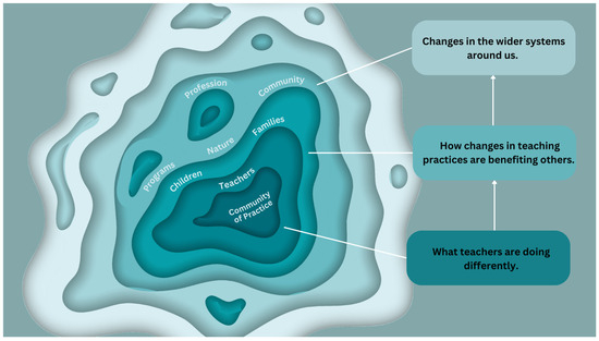 Empathy Capacity-Building through a Community of Practice Approach ...
