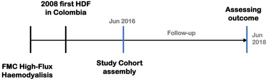 Kidney and Dialysis | An Open Access Journal from MDPI