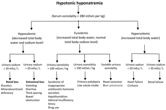 Etiology, Clinical Approach, and Therapeutic Consequences of Hyponatremia