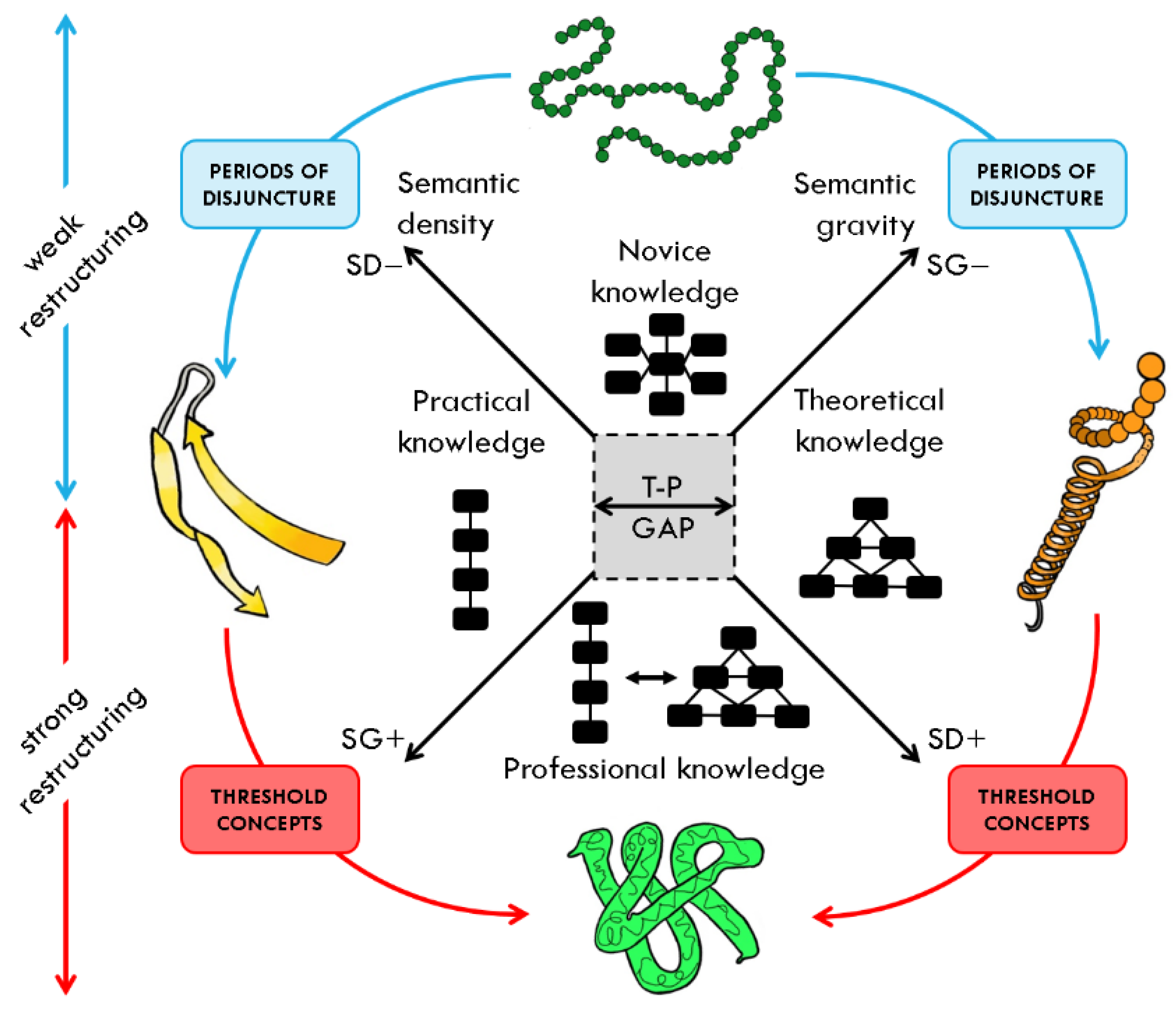 Visualizing the Complexity of Knowledges to Support the Professional ...