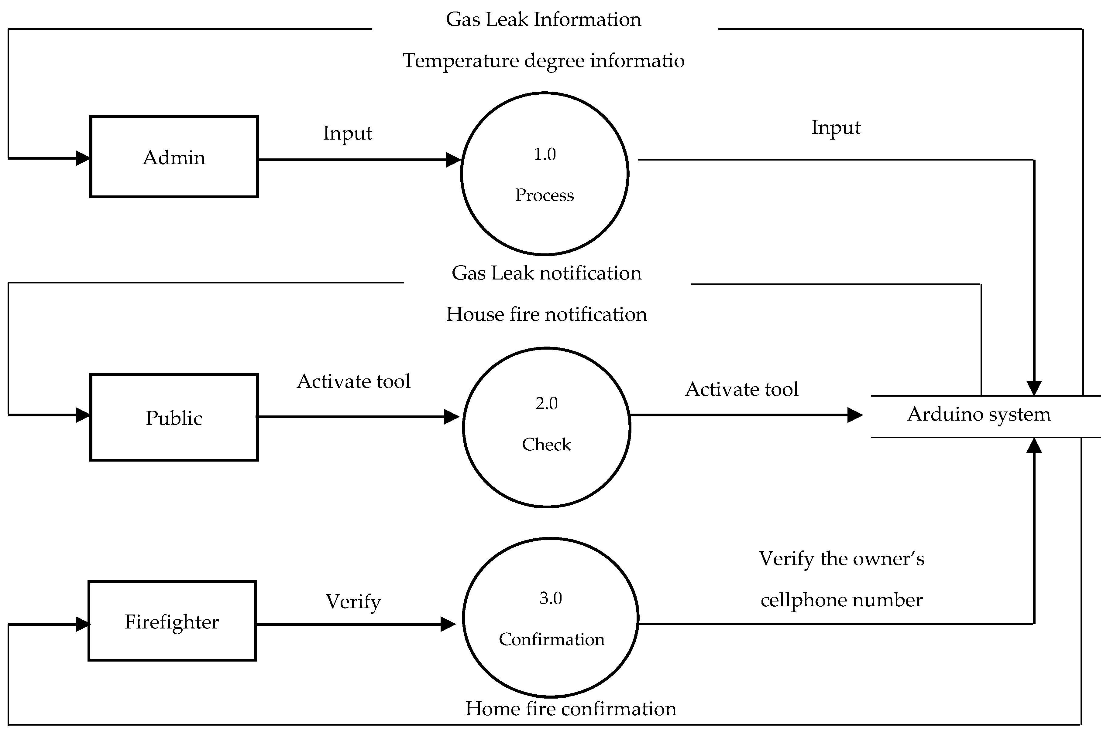 Design of a Home Fire Detection System Using Arduino and SMS Gateway